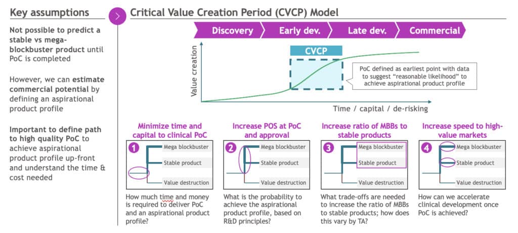 Optimizing value creation in biopharma is like “the flop” in Texas hold ‘em - Plenge Gen ...